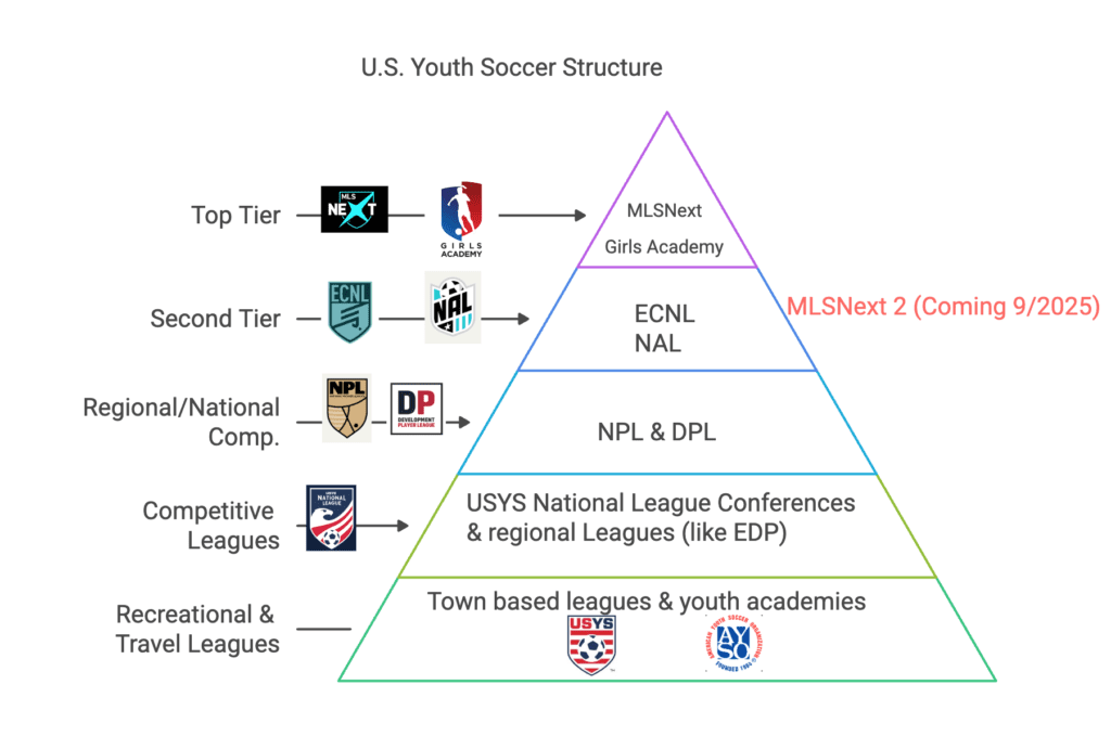 US Soccer Pyramid - US Soccer Parent