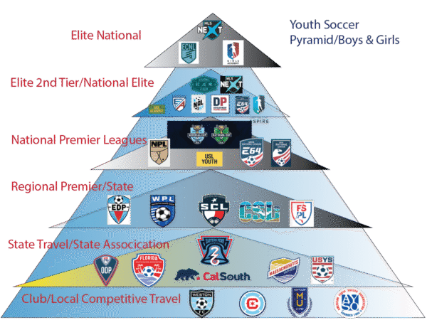 8 Types of Soccer Leagues And Levels of Competition
